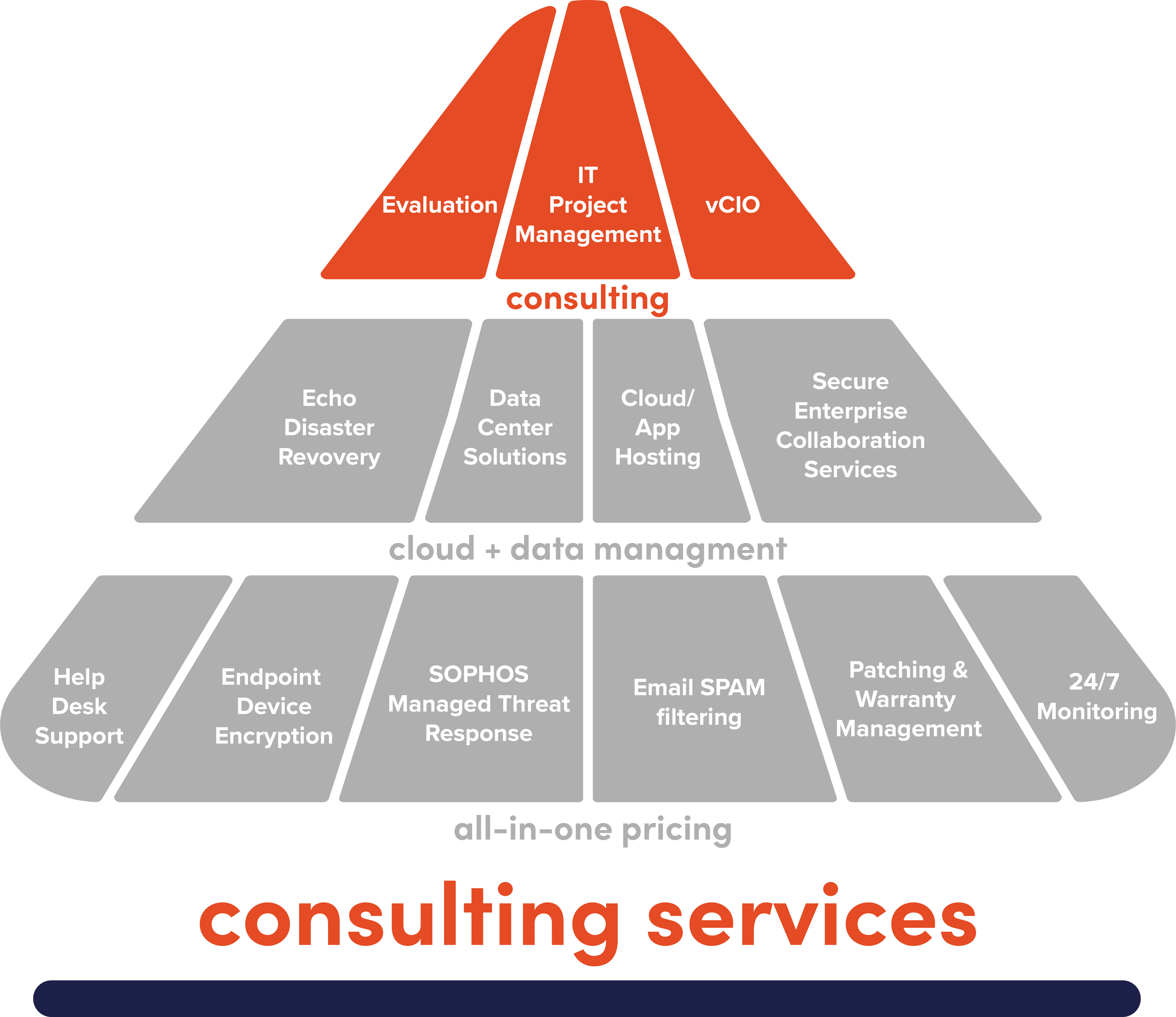 Tech Consulting services for Central VA from pim